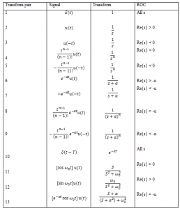 Laplace Transform: Formula, Conditions, Properties and Applications