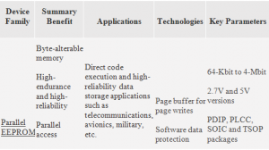 How EEPROM memory Device Works? Discuss the Applications and Features