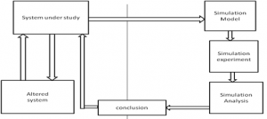 Embedded Control Systems Designing and Simulation Process Steps