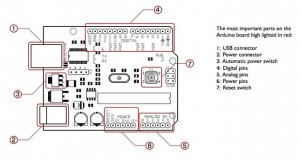 Overview of Ardunio Microcontroller with Working Principle and Design