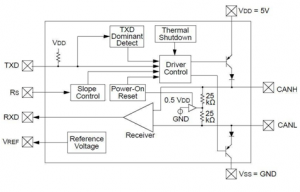 Controller Area Network (CAN) Information, Working and Advantages