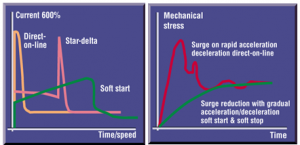 Motor Starter Types | Technology of Motor Starter and Applications