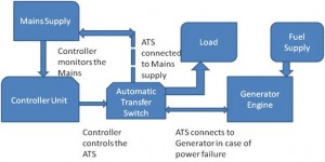 Different Type Sources of AC Power Supply System with Circuit at Home