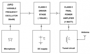 FM - Basic Frequency Modulation Components, Testing of FM Transmitter