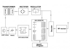 Home Appliances Control System using Remotes, Landline and Smart Phone