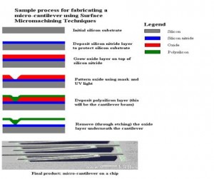 Fabrication of MEMS with Different Techiniques & Advantages