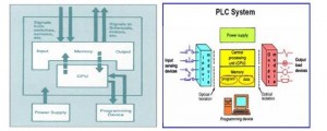 Introduction of Programming Logic Controller PLC | Working Principles