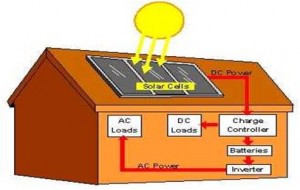 Different Type Sources of AC Power Supply System with Circuit at Home
