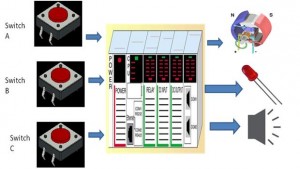 Introduction of Programming Logic Controller PLC | Working Principles