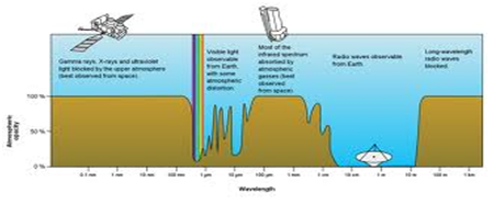 Microwaves Technology Basics | Effetcs | Applications and Advantages