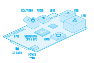 Raspberry Pi Development Board : Specifications & Its Advantages