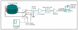 What are Magnetometers - Overview About It's Types & Applications