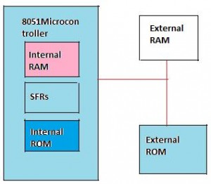 What are the different types of memory modules?
