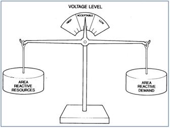 Importance of Reactive Power in Power Generation and Transmission
