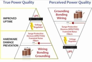 Which are Major Factors Affecting the Electrical Power Quality?
