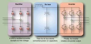 Brief Explaination about Working of VFDs, Benefits and Application