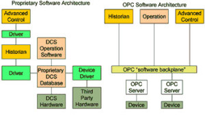 Why is OPC server needed for industrial control systems?