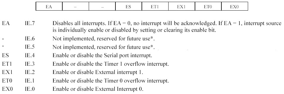 Types of Interrupts in 8051 Microcontroller | Interrupt Programming Types of Interrupts in 8051 Microcontroller | Interrupt Programming
