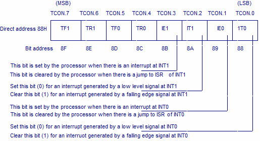 Types of Interrupts in 8051 Microcontroller | Interrupt Programming Types of Interrupts in 8051 Microcontroller | Interrupt Programming