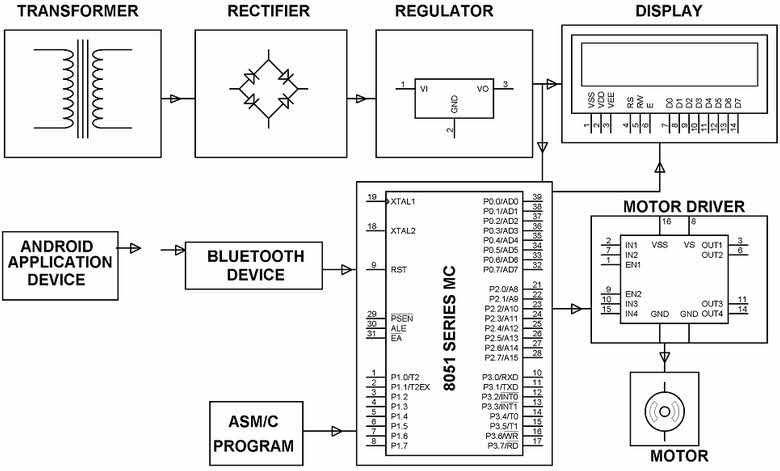 Automatic Railway Gate Control System Projects Using Microcontroller