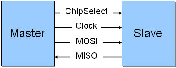 Serial Peripheral Interface - SPI Communication Protocol