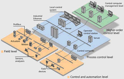 Know about CAN Communication in Automation Systems