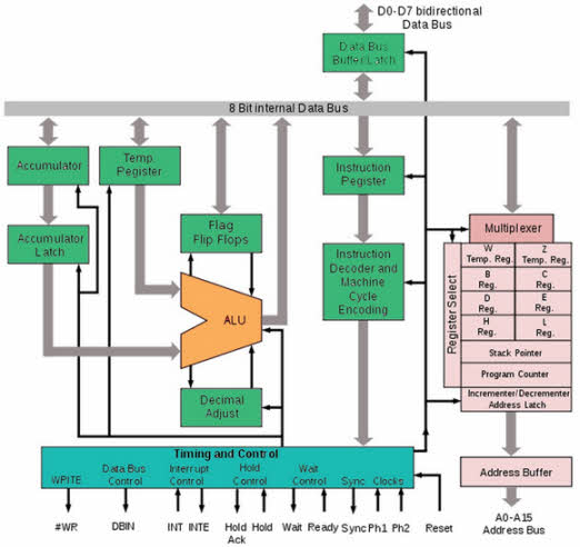 Know about Architecture of the Intel 8080 Microprocessor