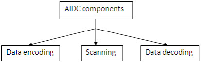 What is Automatic Identification and Data Capture Technology