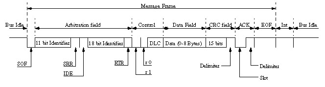 Know about CAN Communication in Automation Systems