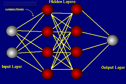 Artificial Neural Networks (ANN) and their Types