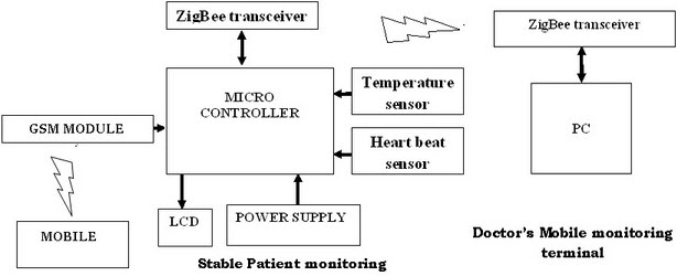 Microcontroller based Project on Patient Monitoring System