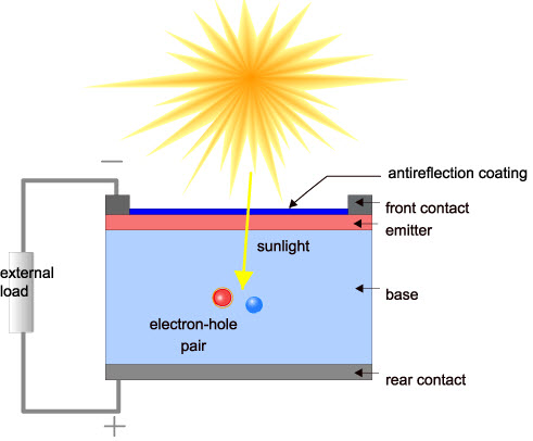 Optoelectronics Devices with their Applications