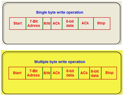 Brief Illustration of I2C Communication Protocol