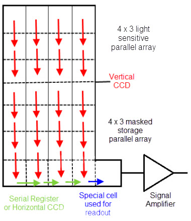 Know about a Charge Coupled Device's Working Principle
