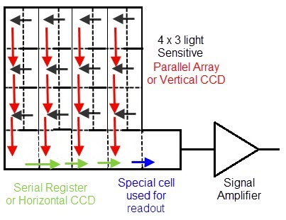 Know about a Charge Coupled Device's Working Principle