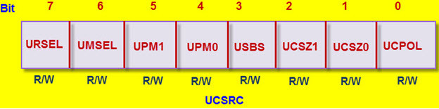 Ateml AVR Microcontroller Serial Data Communication (USART) Ateml AVR Microcontroller Serial Data Communication (USART)