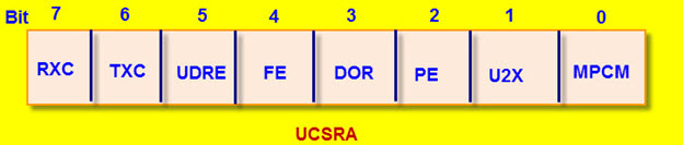 Avr Microcontroller Atmel 8 Serial Communication Usart Configuration