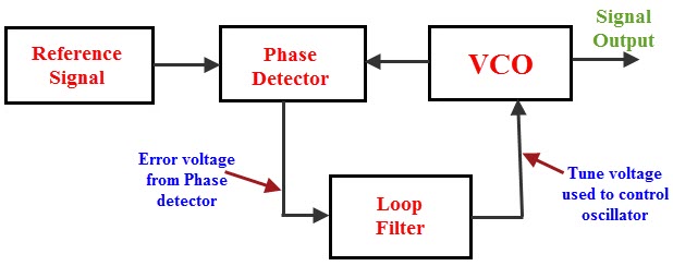 Phase Locked Loop System In Communication Systems With Applications