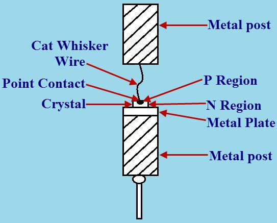 Crystal Diode Circuit Working with Applications