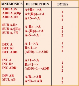 Detailed Explanation about 8051 Programming in Assembly Language