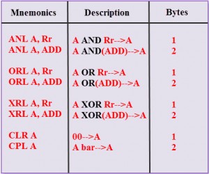 Detailed Explanation about 8051 Programming in Assembly Language