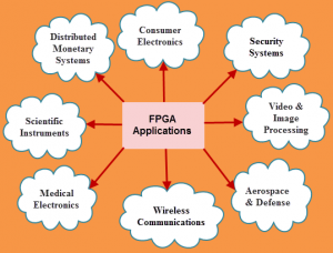 Know about FPGA Architecture and thier Applications