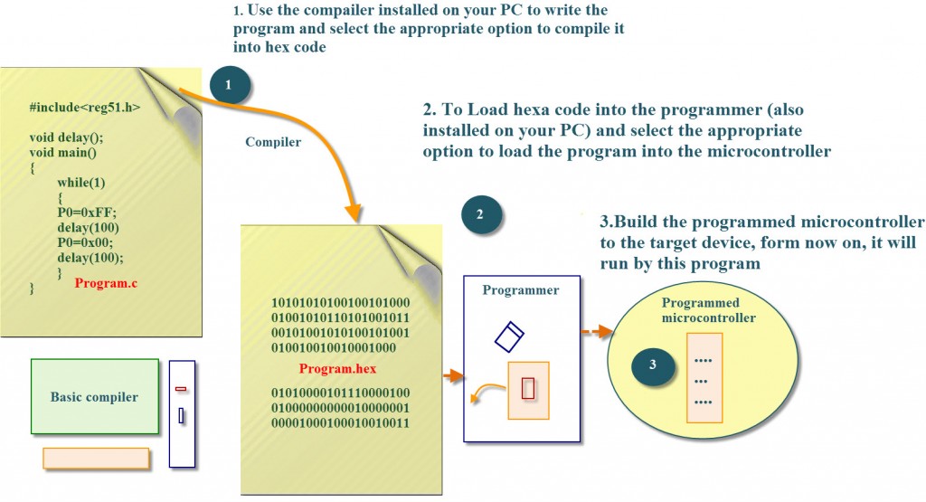 Embedded Systems C Programming Tutorial Using Keil