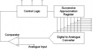 Analog to Digital Converter : Block Diagram, Types & Its Applications