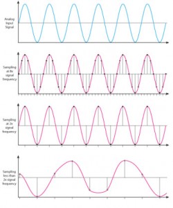 Analog to Digital Converter : Block Diagram, Types & Its Applications