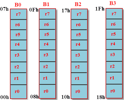 Know the RAM memory organization and its types of memory