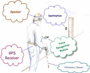 GPS Based Voice Alert System for the Blind People