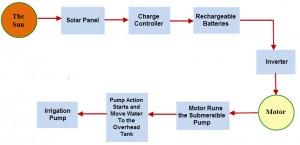 Solar Powered Automatic Irrigation System - ECE Projects