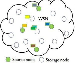Wireless Sensor Network Projects for ECE Students