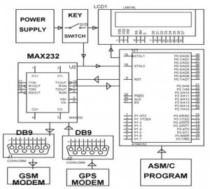 GPS and GSM Based Vehicle Theft Control System
